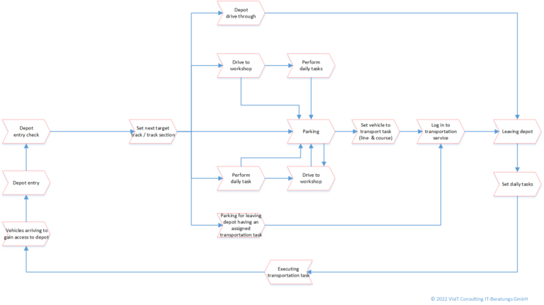 Depot management and integrations with maintenance processes